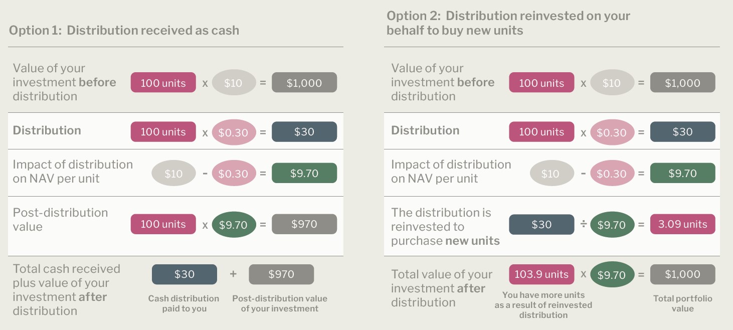 Mutual Fund Distributions: What investors need to know - PenderFund ...
